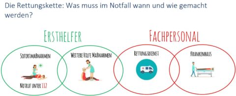 Die Rettungskette in einer Notfallsituation - Erste Hilfe am Kind